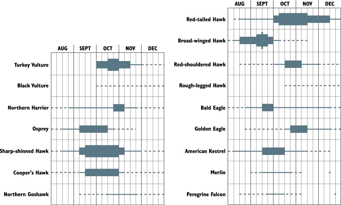 migration_timing_chart_-_all_birds.jpg | Audubon Pennsylvania